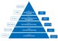 The automation pyramid (ISA-95) | Excelpro